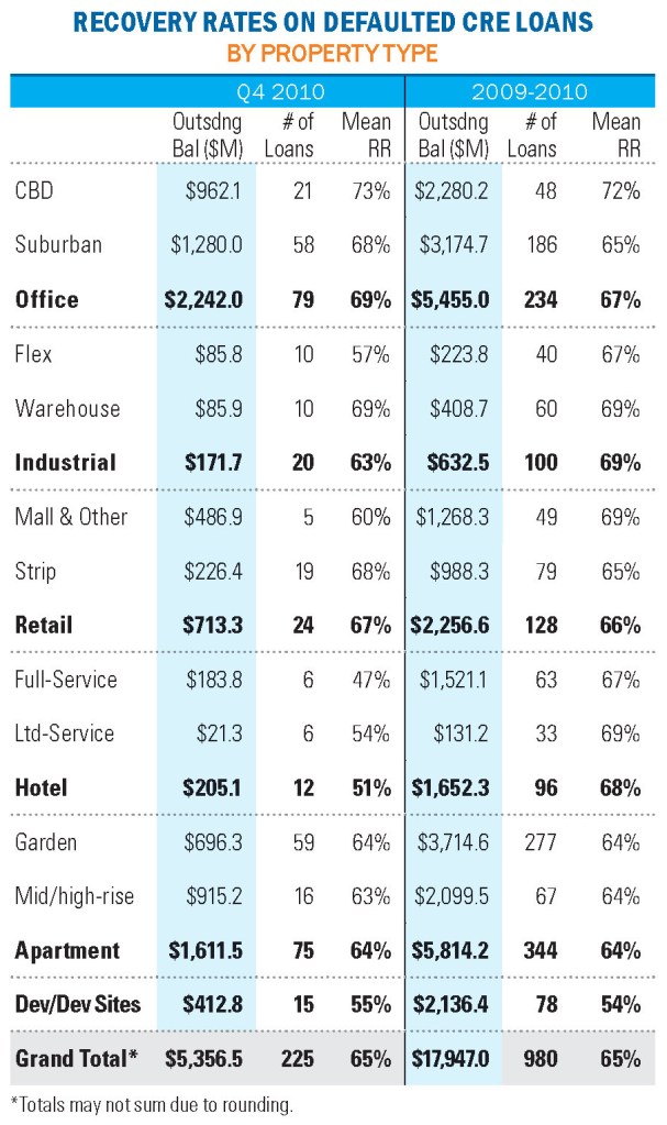 Recovery Rates on Defaulted CRE Loans by Property Type - Commercial ...
