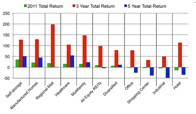REIT One-, Three- and Five-Year Returns, By Percent – Commercial ...