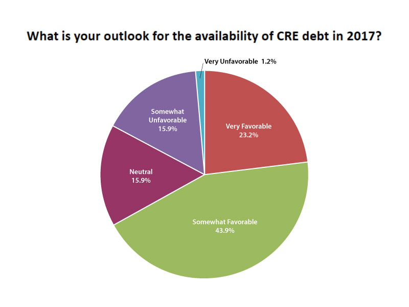 Market Players Foresee Strong Year for Capital Markets - Commercial ...