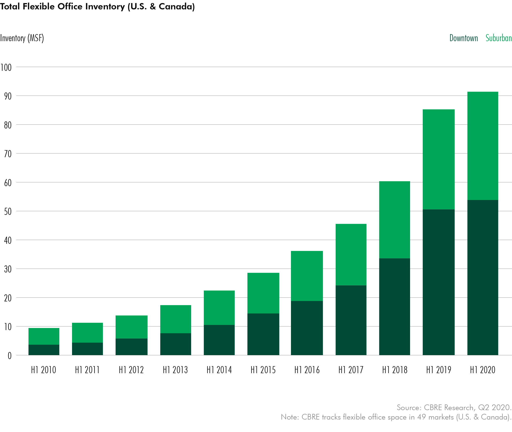 Flex Office Sector Proves Resilient: CBRE - Commercial Property Executive