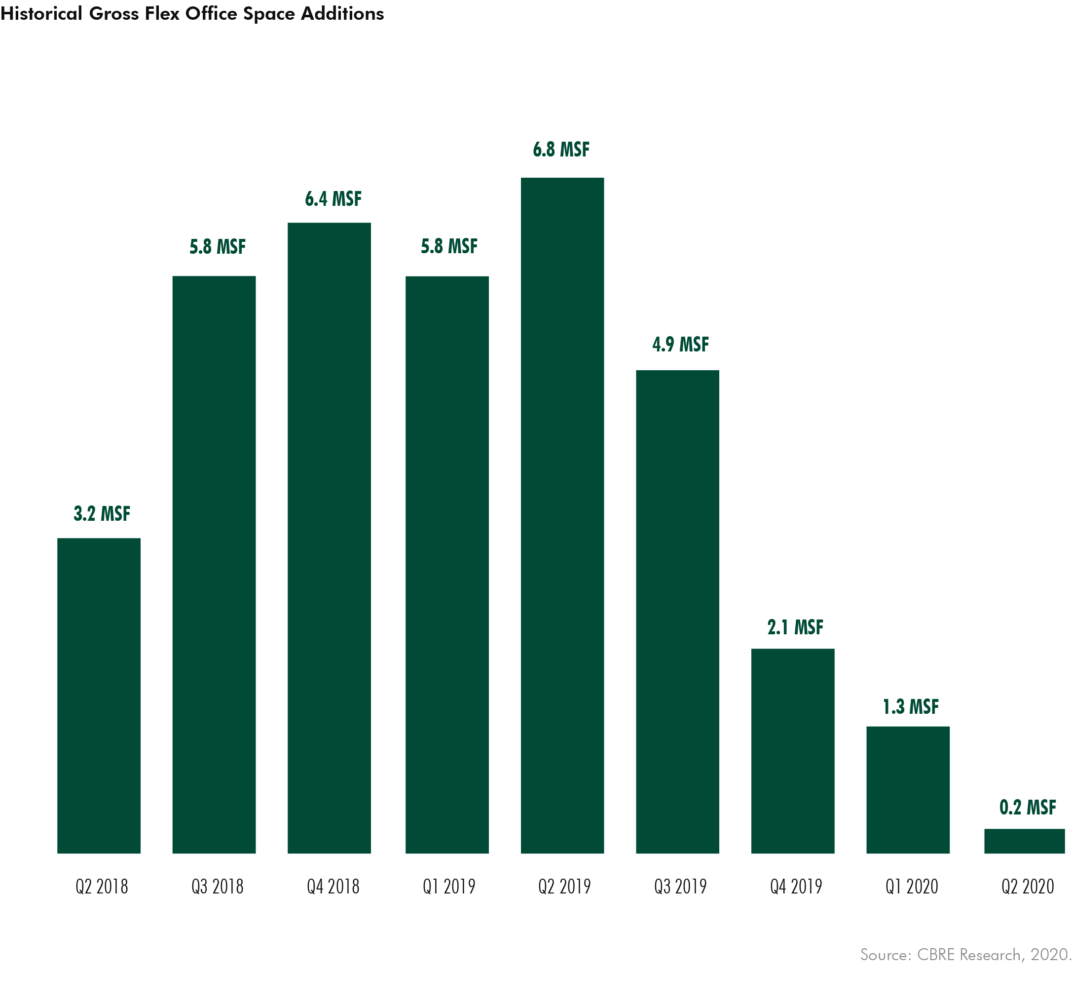 Flex Office Sector Proves Resilient: CBRE - Commercial Property Executive