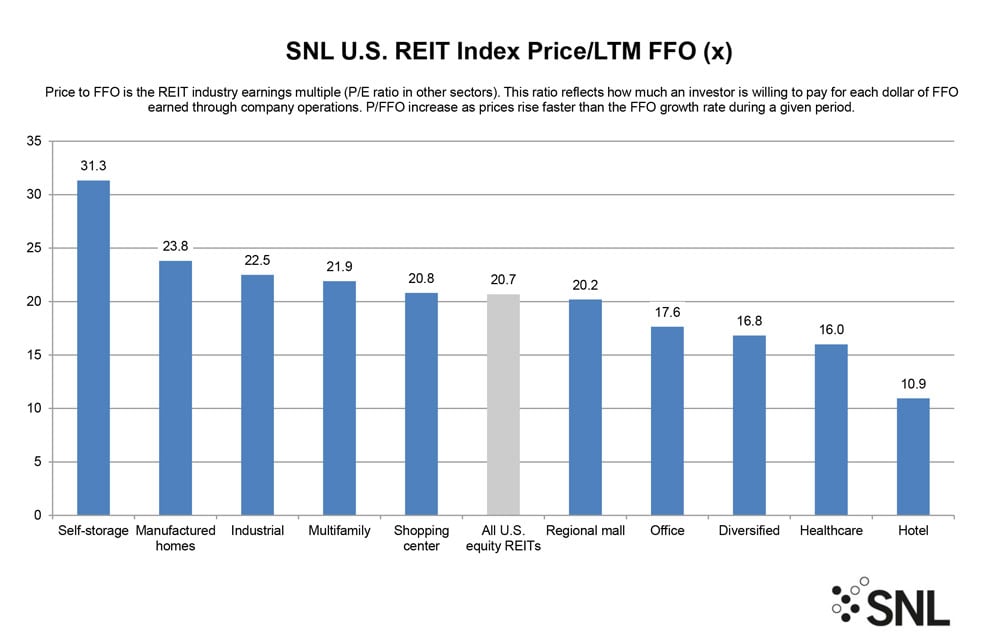 Self-Storage REITs Gain Ground - Commercial Property Executive