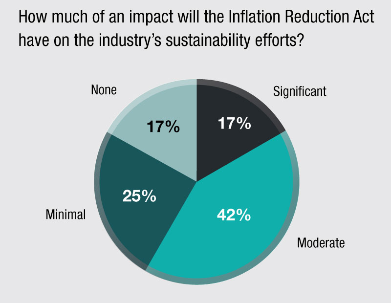 Poll: The Inflation Reduction Act and Sustainability- CPE