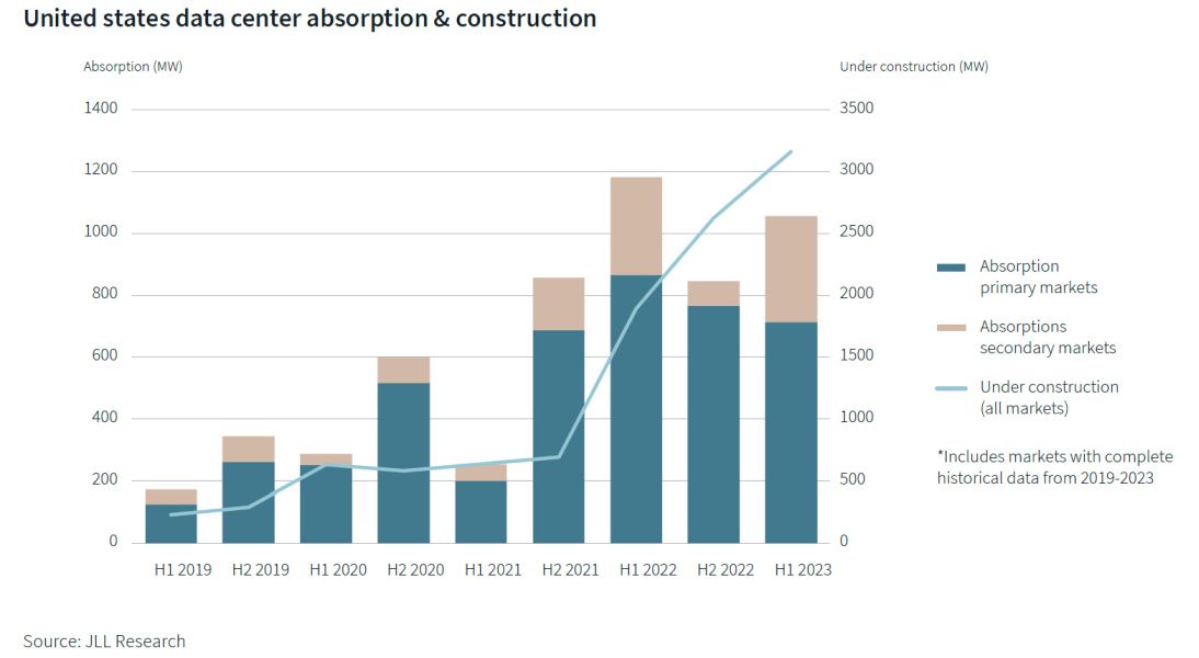 AI Drives Explosive Growth in Data Center Demand - Commercial Property ... AI Drives Explosive Growth in Data Center Demand - Commercial Property ...