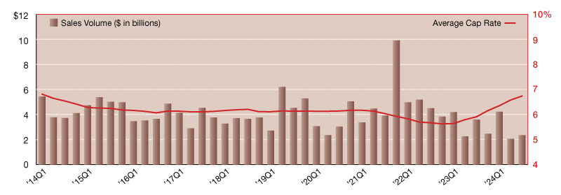 2024 Single-Tenant Retail Quarterly Sales Volume & Cap Rates ...