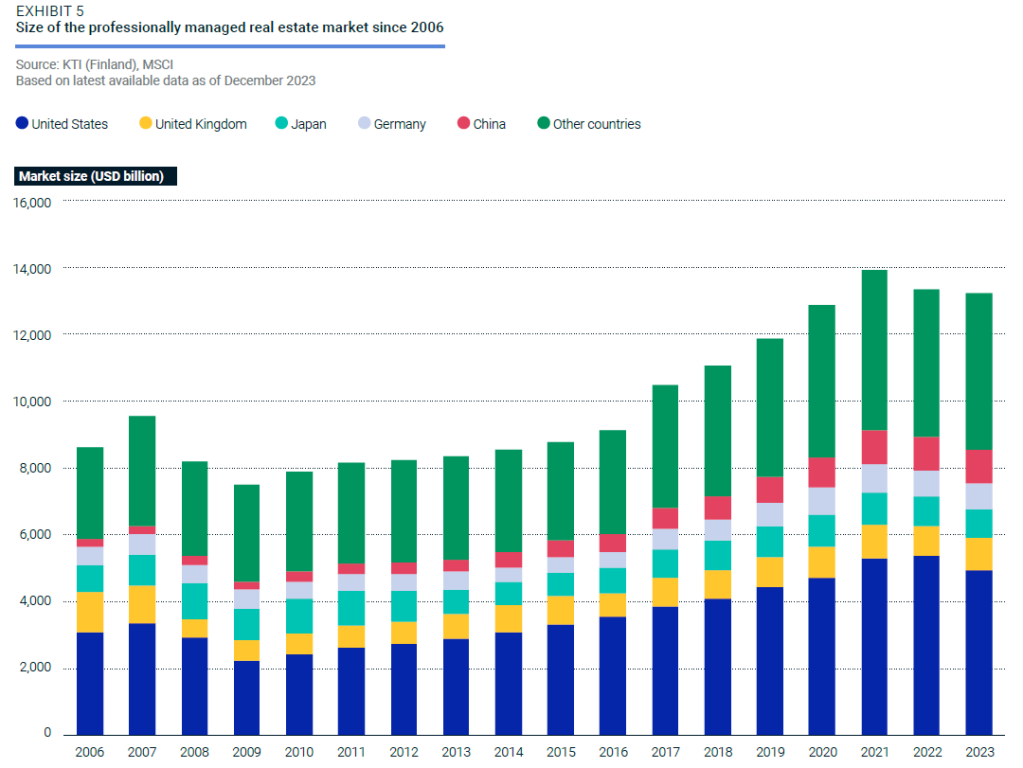 US Real Estate Market Leads Globally, Despite 2023 Decline - Commercial ...