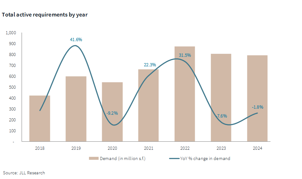 Industrial Demand Slips, But Avoids a Slump - Commercial Property Executive