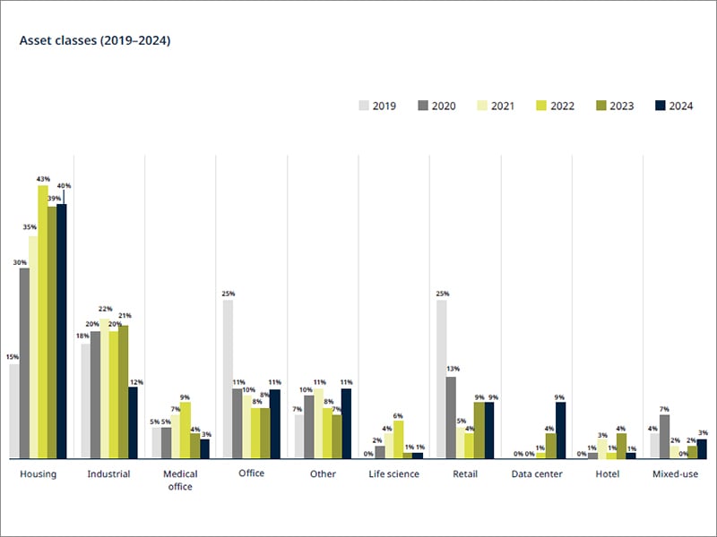 Which Asset Classes Stole the Spotlight in 2024? - Commercial Property ...