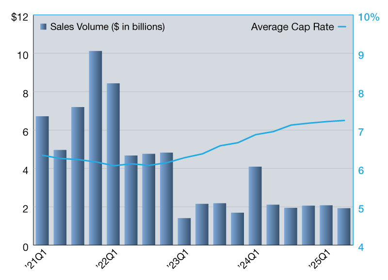 2025 Office Net Lease Sales Volume and Cap Rates - Commercial Property ...
