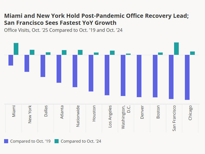 Office Visits Stay Strong in October - Commercial Property Executive