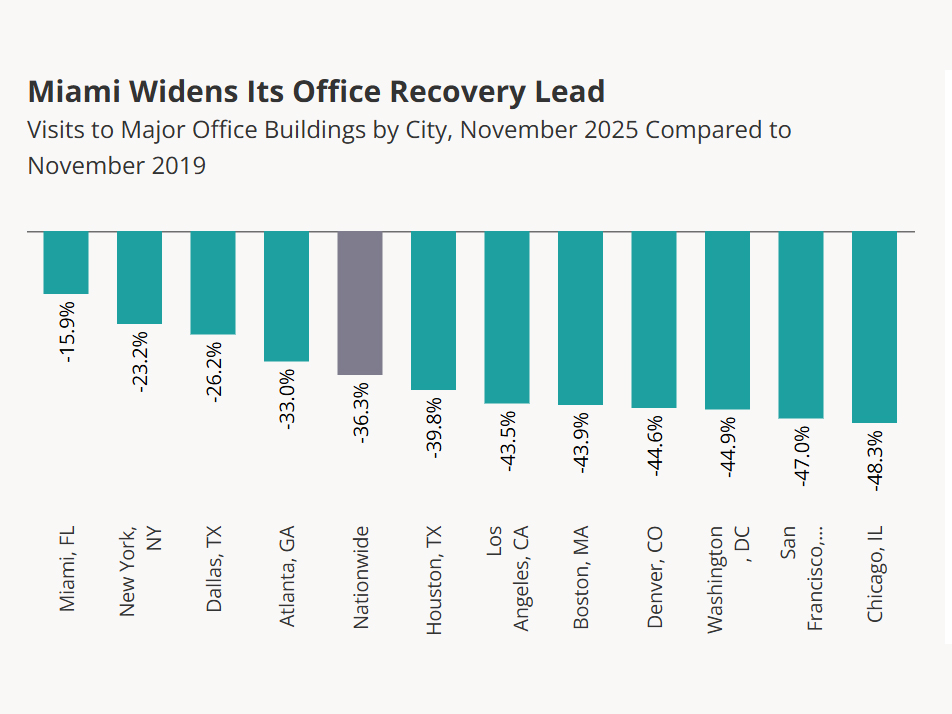 Office Visits Hold Firm in November - Commercial Property Executive