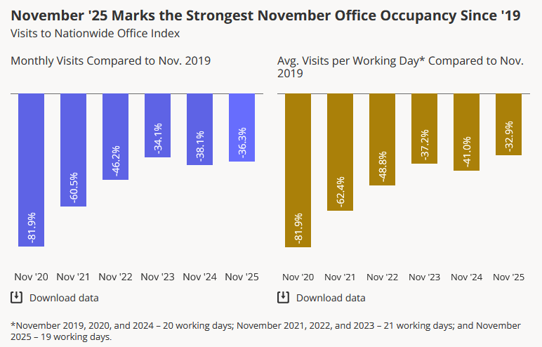 Office Visits Hold Firm in November - Commercial Property Executive