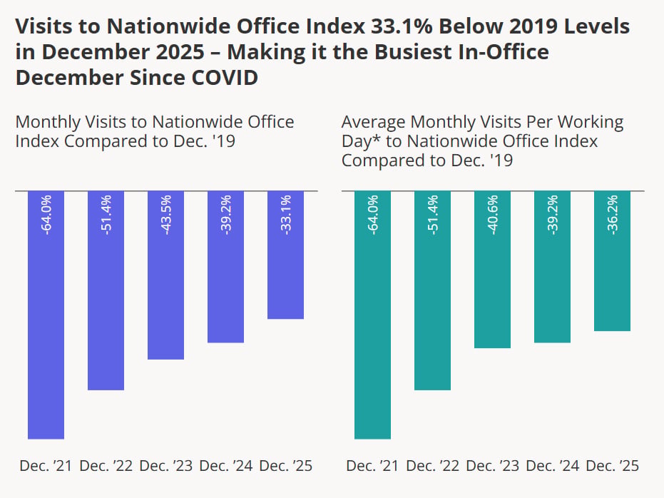 Return-to-Office Numbers Hold Strong - Commercial Property Executive