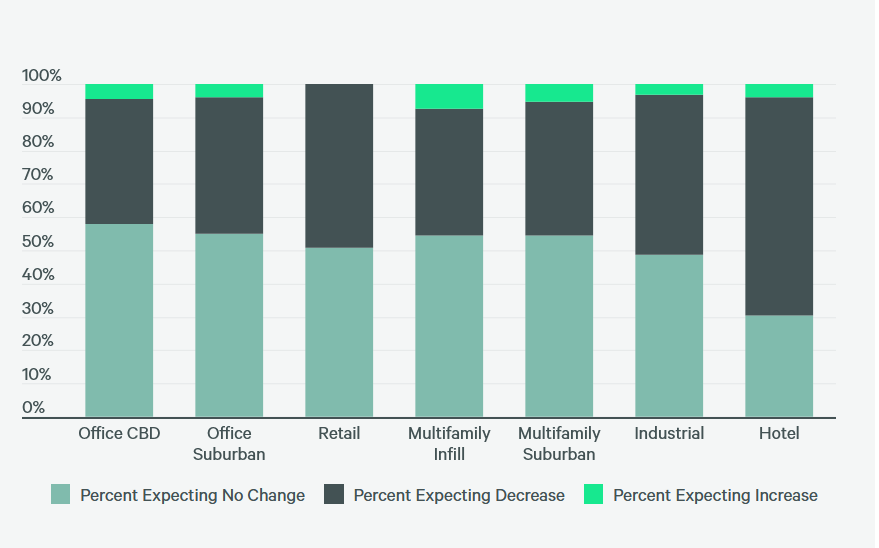 Cap Rates Hold Steady Across Major CRE Sectors - Commercial Property ...